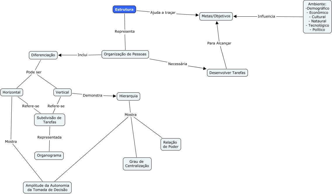 Mapa Conceitual Estrutura Desenvolvido em sala